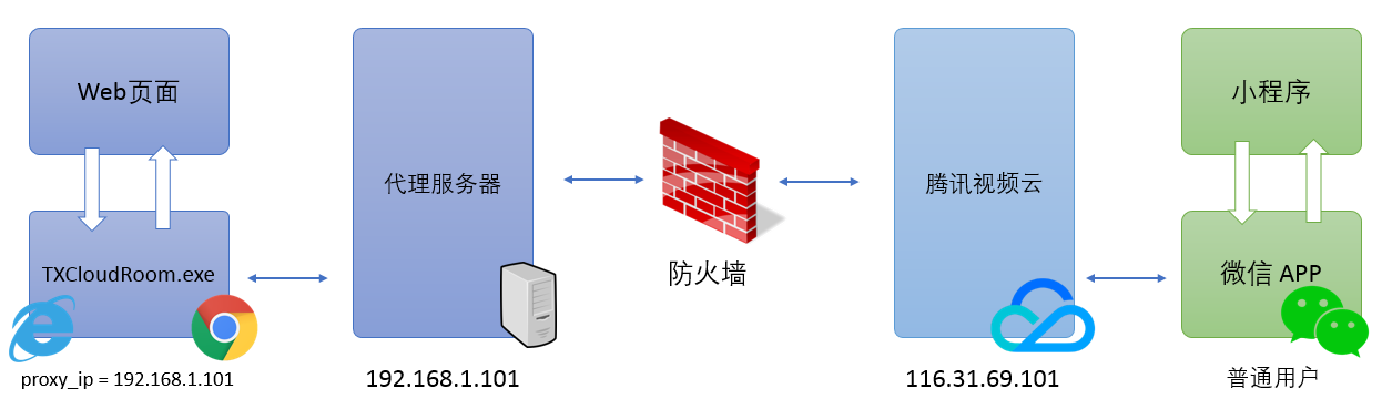 GitHub - TencentVideoCloudMLVBDev/webexe_web_source: webexe pc端web demo，基于移动直播，通过RoomService ...