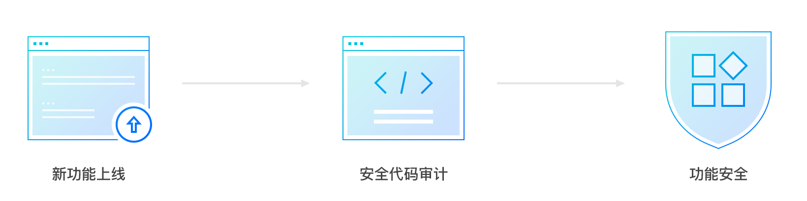 代码审计代码风险审计代码安全审查 腾讯云
