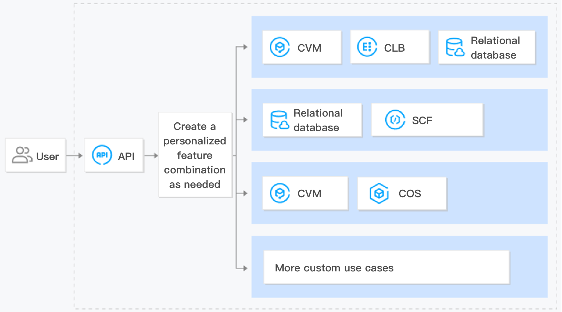 Use Cases | Tencent Cloud