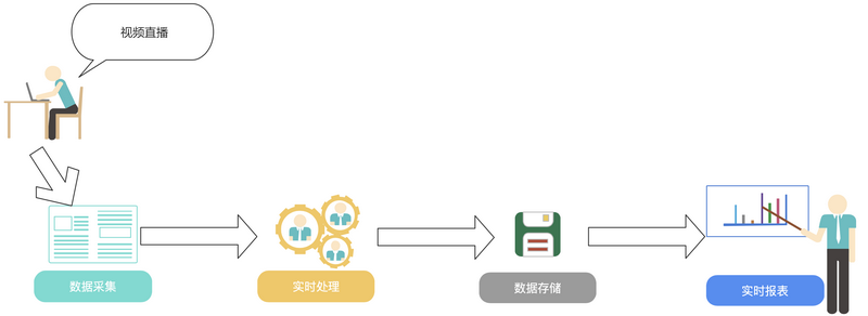 流计算 Oceanus 视频直播解决方案之实时 BI 分析-最佳实践-文档中心-腾讯云