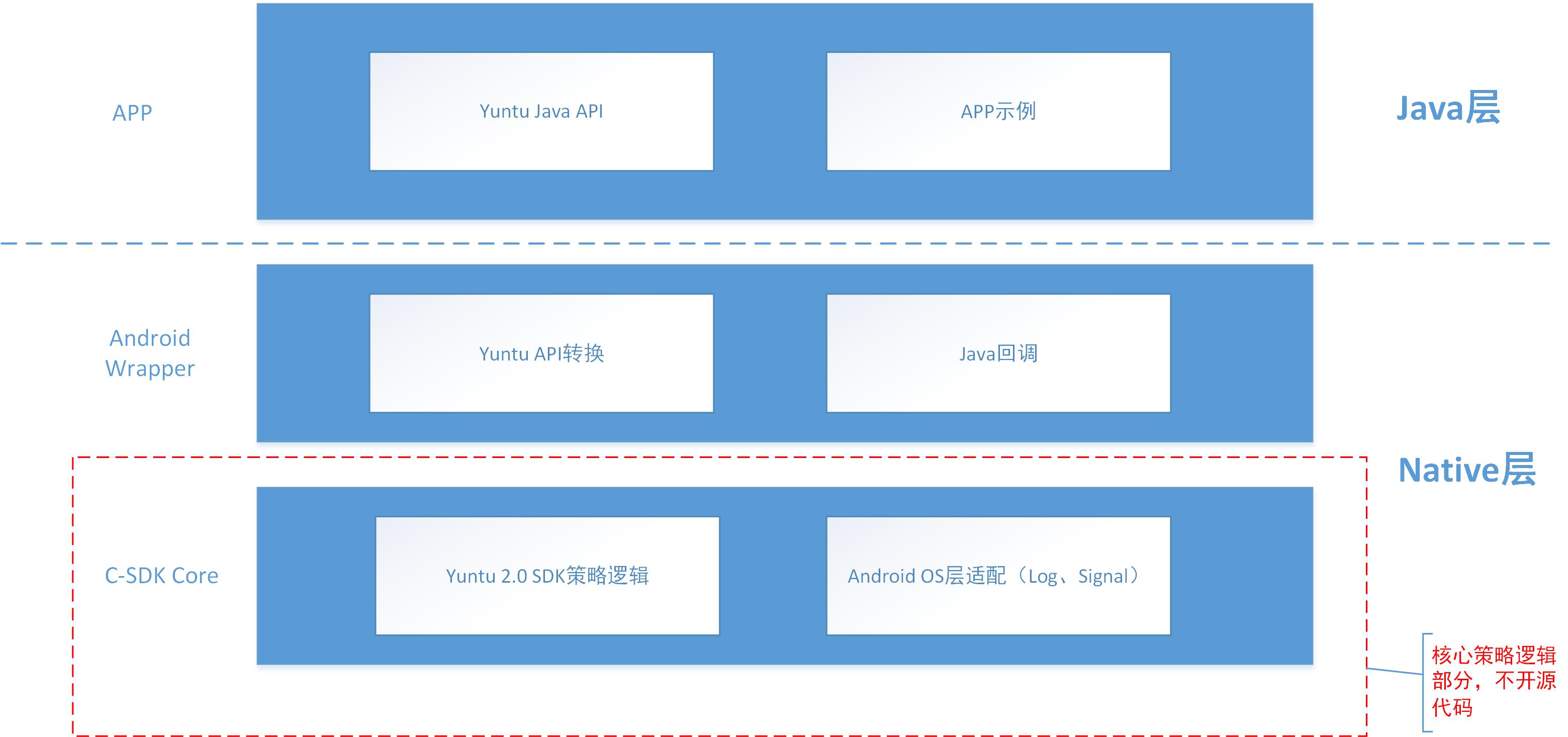 GitHub - LiuJunNiu/yuntu: 腾讯云兔卡适配demo
