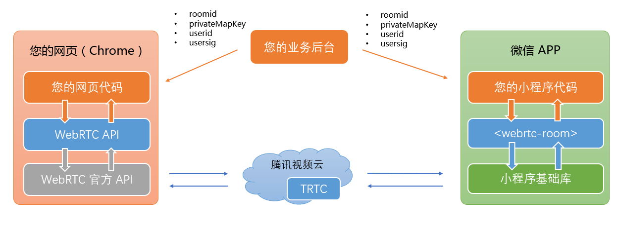 Github Tencentvideocloudmlvbdevwebrtcwebsource Webrtc Pc端chrome Demo,通过webrtc房间管理业务后台(参考