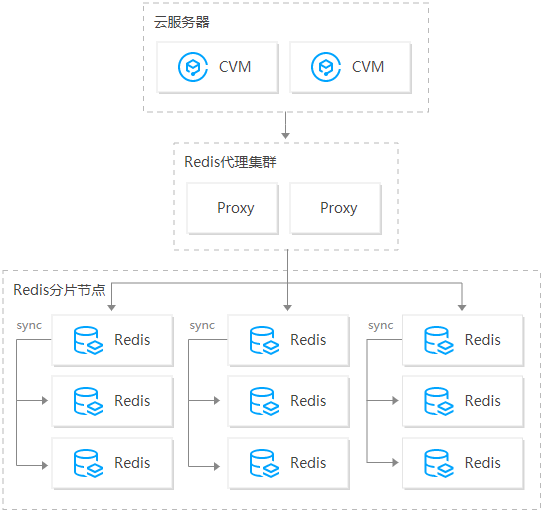 云数据库 Redis 内存版（集群架构）-产品简介-文档中心-腾讯云