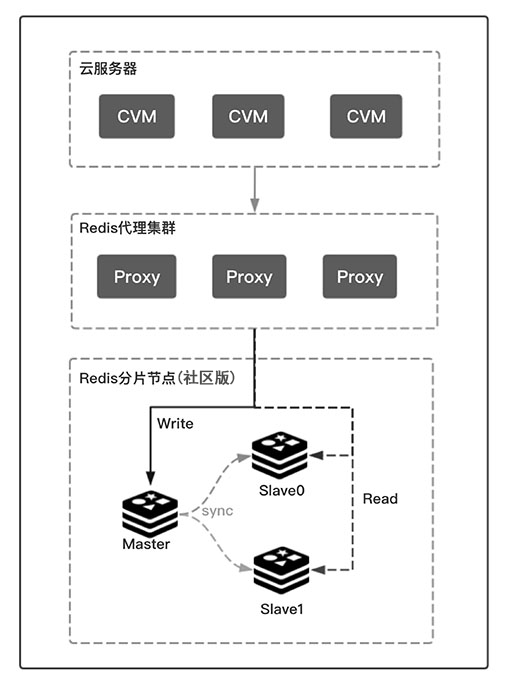 云数据库 Redis 读写分离 产品简介 文档中心 腾讯云