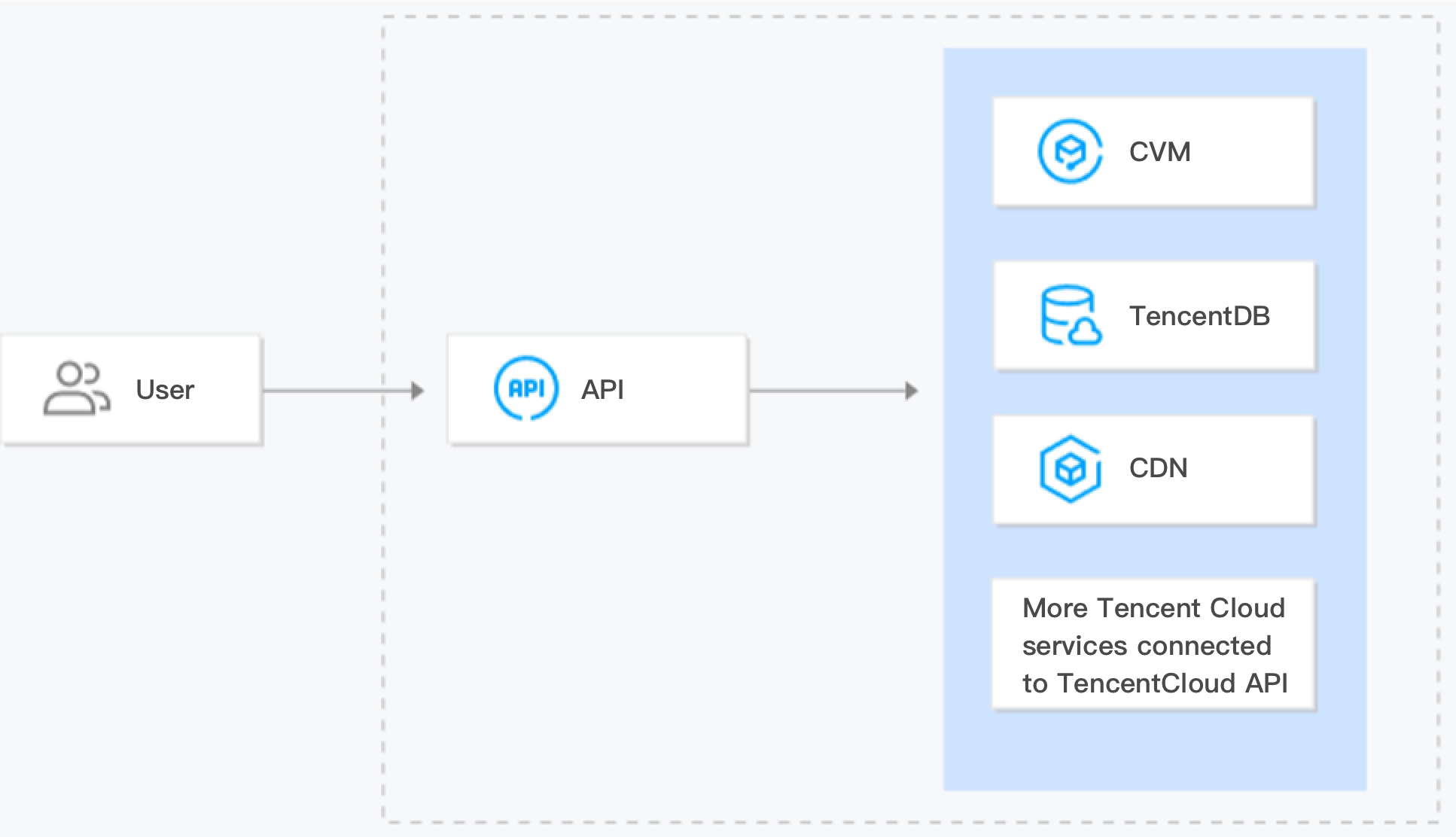 Use Cases | Tencent Cloud