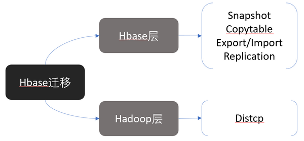 弹性 MapReduce HBase 数据迁移实践-数据迁移实践-最佳实践-腾讯云