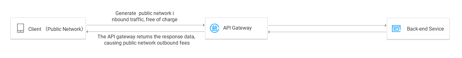 Billing Rule | Tencent Cloud