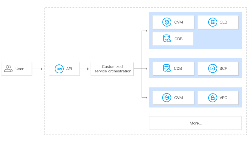Tencent Cloud Tencentcloud Api