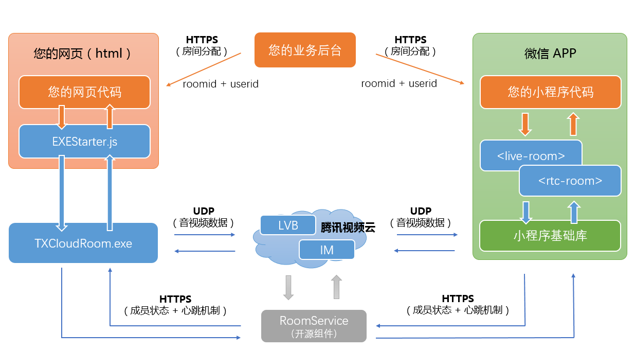 GitHub - TencentVideoCloudMLVBDev/webexe_web_source: webexe pc端web demo，基于移动直播，通过RoomService ...