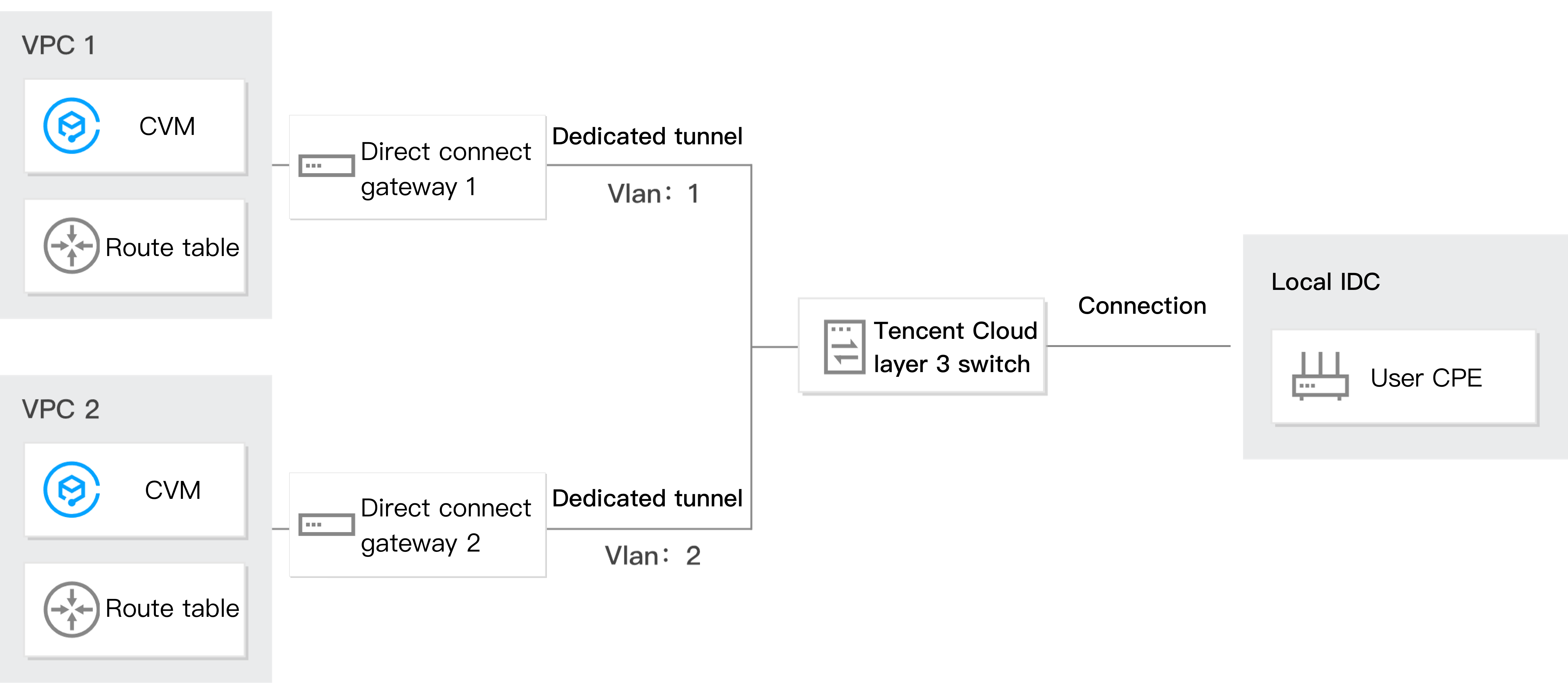Overview | Tencent Cloud