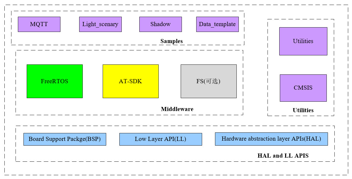 Github Tencentyuntc Iot At Sdk Stm32 Freertos Based Example Tc Iot At Sdk Stm32 Freertos